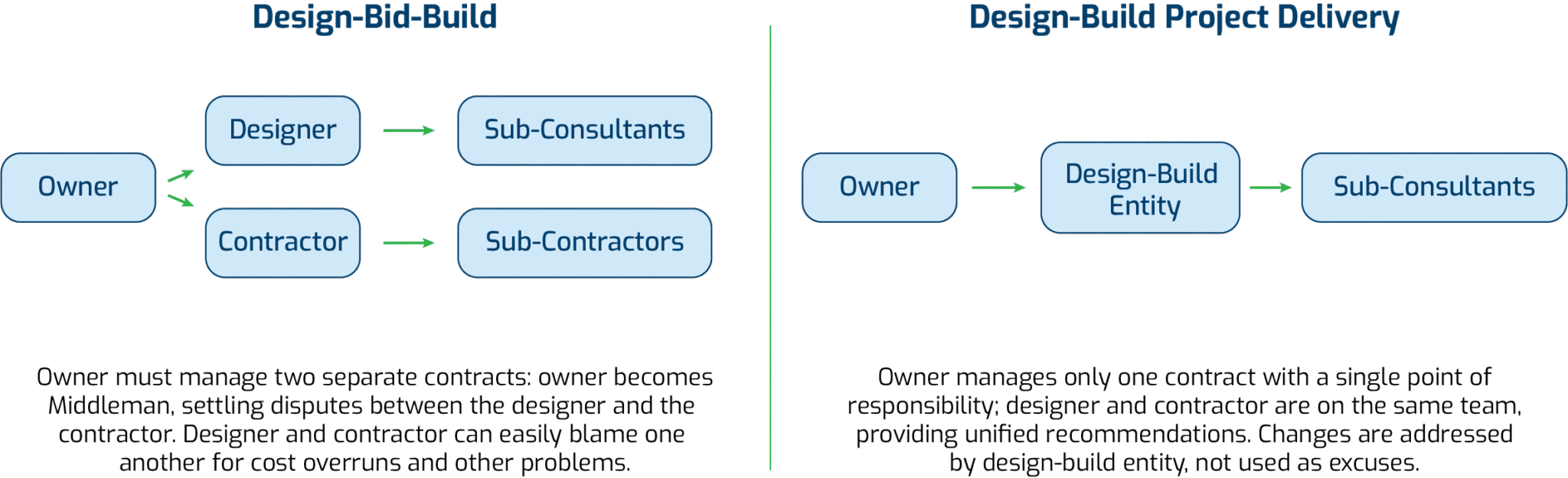 Design-Build vs. Design-Bid-Build Delivery Methods | TRC