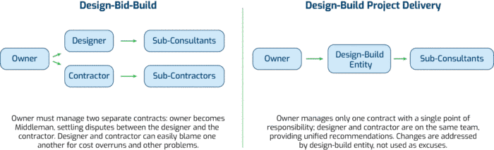 Design-Build vs. Design-Bid-Build Delivery Methods | TRC