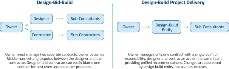 Design-Build vs. Design-Bid-Build Delivery Methods | TRC