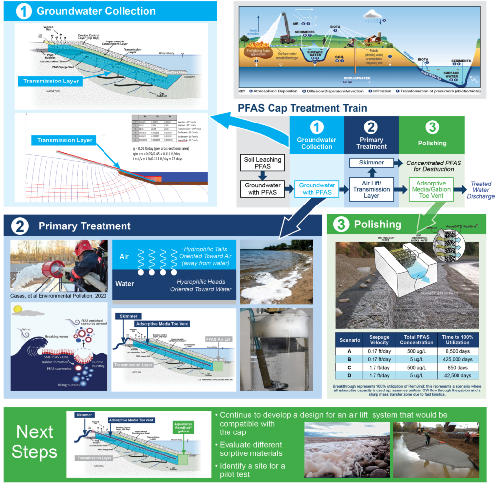 Controlling PFAS Discharge to Surface Water (PFAS-Trapping Cap)