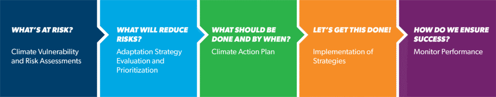 Climate Resilience | TRC | Industries & Services TRC
