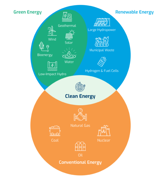 What is Clean Energy | Definition & Discussion