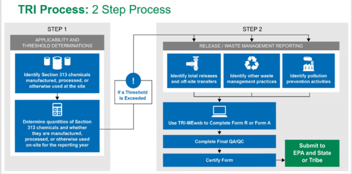 EPA Finalizes TRI Reporting Requirements for Natural Gas Processing ...