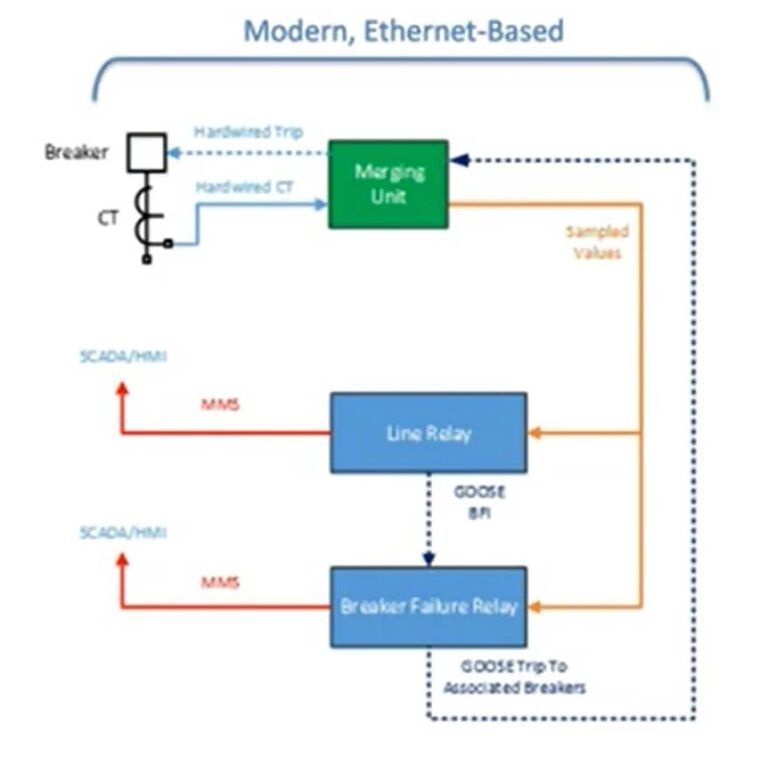 Power Systems Training | Protection & Control Courses