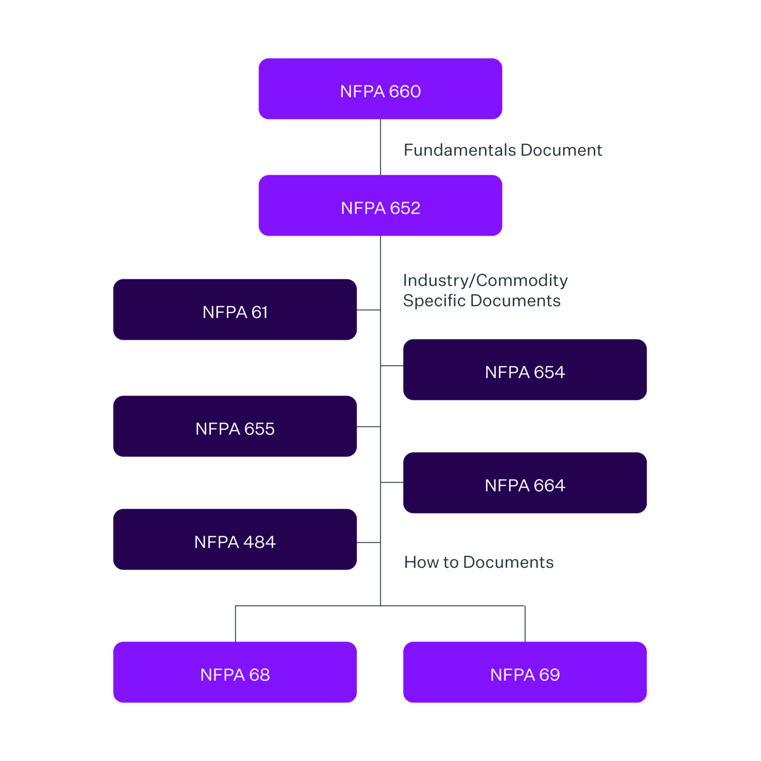 NFPA Establishes Consolidated Standard for Combustible Dust