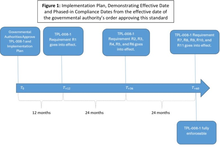 NERC Approves New Extreme Weather Planning Standard